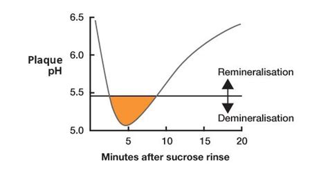 Wrigley Oral Healthcare Program The Stephan Curve