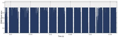 8 pwm signal generated by control loop for controlling the igbts