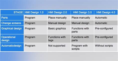 Understanding Hmi S Evolution Toward Easier Design Automation World