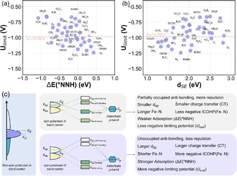 Relationship Between A Adsorption Energy Δennh B D Orbital Download Scientific