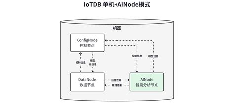 Ainode 部署 Iotdb Website