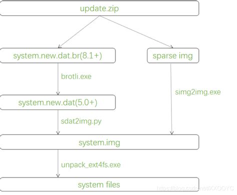 Android各厂商rom包解压方式brotli解压br Csdn博客