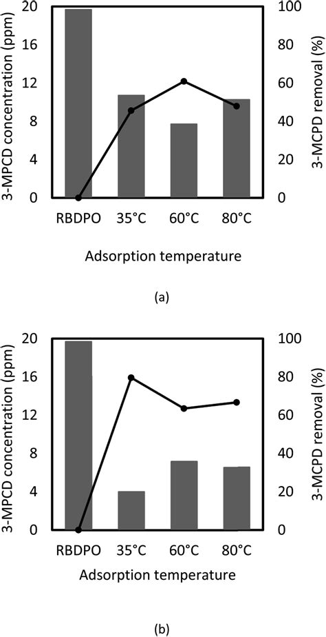 Concentration Of 3 Mcpd Bar Chart And Percent Removal Of 3 Mcpd From Download Scientific
