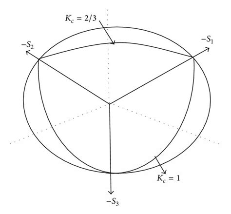 Deviatoric Cross Section Of Failure Surface In Cdp Model Download