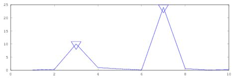 MATLAB Octave Plot Markers Above The Line Rather Than On The Line