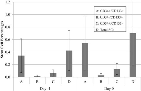 Flow Cytometry Analyses Of Sc Mobilization On Days −1 And 0 The Figure Download Scientific