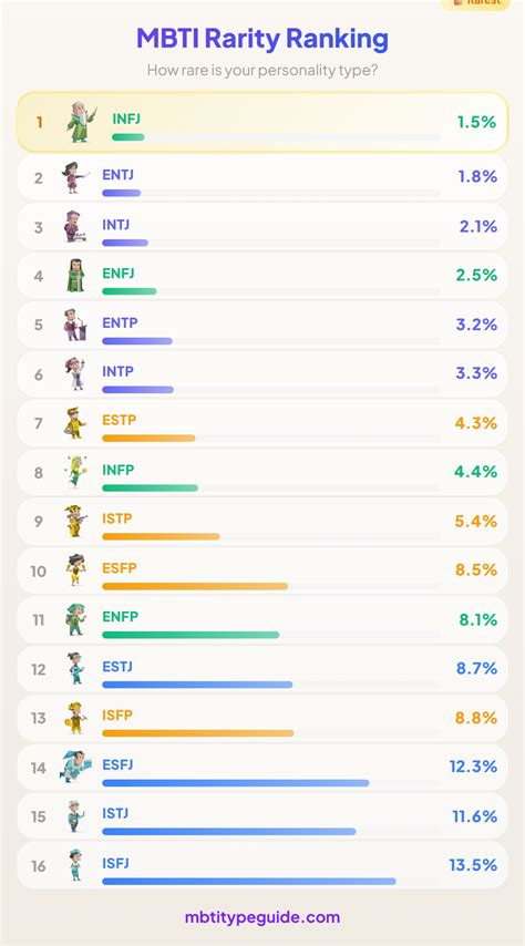 Mbti Rarity Ranking How Rare Is Your Personality Type Mbti Type Guide