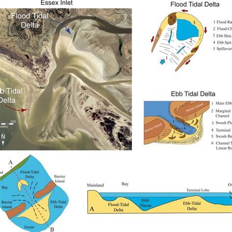 6 Models Of Sand Bypassing Tidal Inlets From Fitzgerald Et Al 2001a