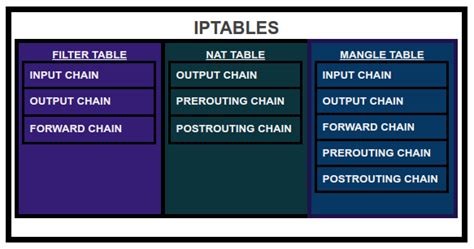 Iptables