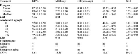 Effect Of Accelerated Aging Seed On Germination Parameters Of Okra Download Table