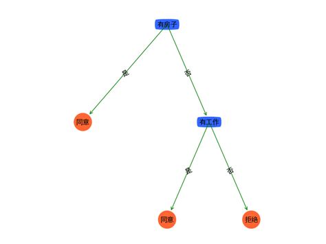 Python实现id3决策树分类算法python Id3算法 Csdn博客
