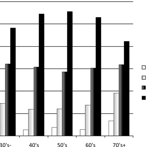 Severity Of AMS Symptoms In Different Age Groups Download Scientific Diagram