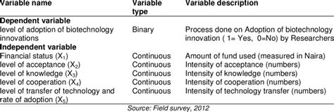 Description Of Variables Used In The Log It Model Download Table