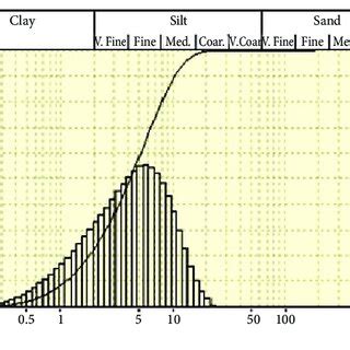 Results Of Laser Particle Sizing For The Soil Download Scientific Diagram