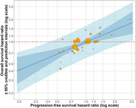 A Comparison Of The Performance Of 6 Surrogacy Models Including Weighted Linear Regression