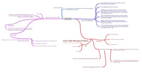 Azure Sql Coggle Diagram