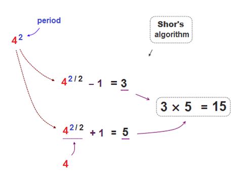 Peter Shor S Algorithm In Quantum Computer Is Impractical