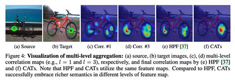 Paper Cats Cost Aggregation Transformers For Visual Correspondence Noisrucer