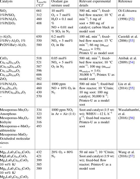 Brief Compilation Of Catalysts And Their Soot Oxidation Performance Download Table