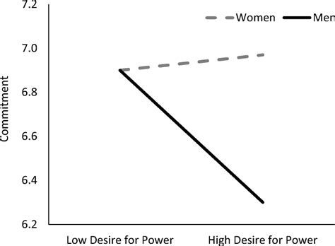 Predicted Values For Commitment Illustrating The Interaction Of The Download Scientific Diagram