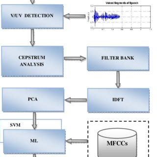 PDF Speech Recognition Using MFCC
