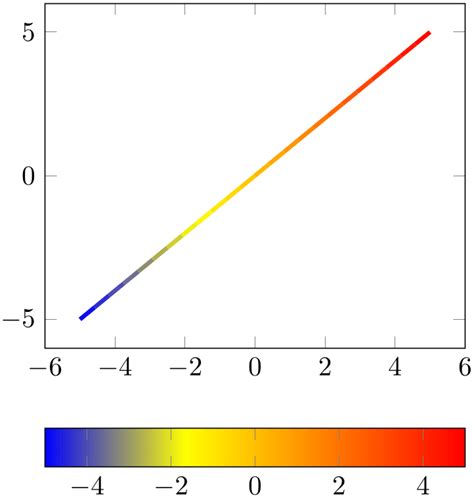axis descriptions pgfplots manual