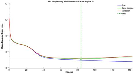 example evolution of mean squared error in different datasets during