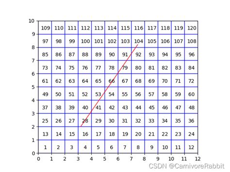 Python解决直线过网格问题numpymatplotlib线段经过网格 Csdn博客