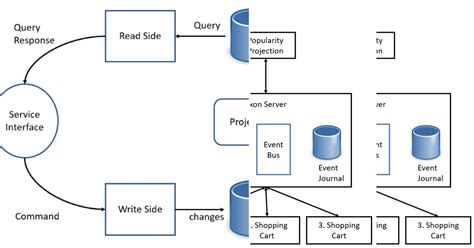 List Php Cqrs Vs Crud Curated By Marian Smuda Medium