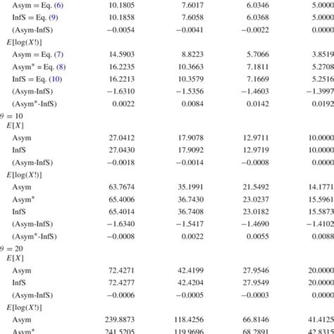 Comparison Between Moments Obtained From Asymptotic Approximation