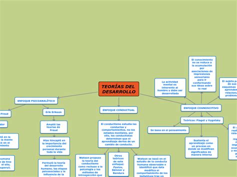 Dificultades De Aprendizaje Concept Map