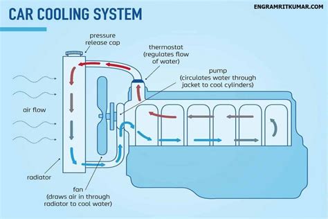 Block Diagram Of Car Cooling System Cooling System Engine Ga