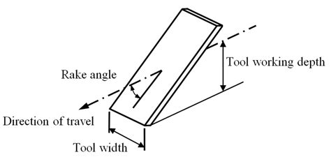 Basic Tillage Tool Geometry Download Scientific Diagram