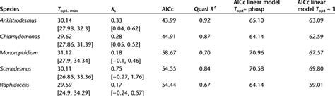 Parameters Returned From Fitting The Monod Model To The Coupling Download Scientific Diagram
