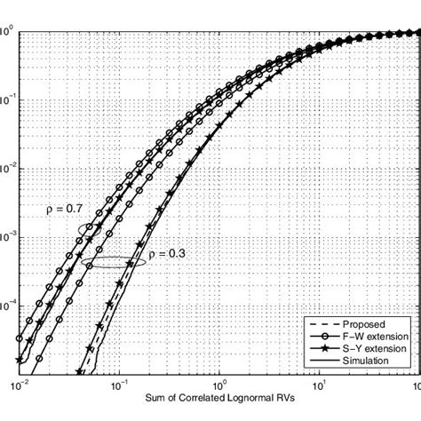 Pdf Approximating A Sum Of Random Variables With A Lognormal