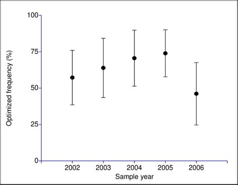 2 Site Mean ±1 Standard Deviation Optimized Frequency 0 01 M 2 Plot