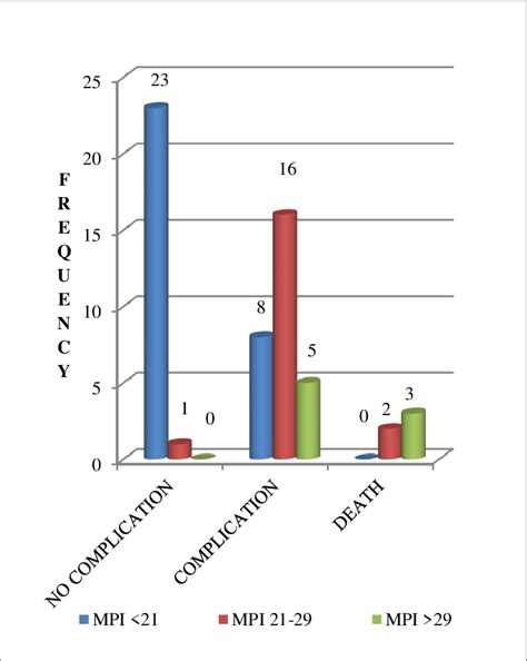 MPI Severity Grade And Final Outcome Download Scientific Diagram
