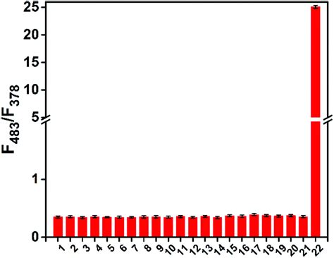 Esipt Based Fluorescence Probe For The Ratiometric Detection Of Superoxide New Journal Of