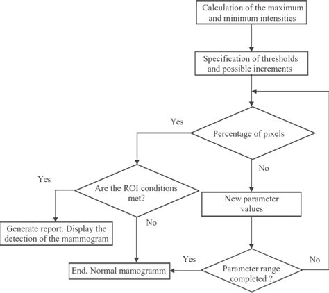 Figure 1 From Microcalcifications Detection In Digital Mammograms Semantic Scholar