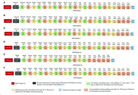 Convolutional Neural Network Structures Trained Using Eedn For Cowc Download Scientific