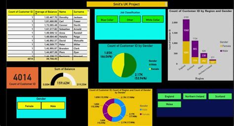 🚀 Excited To Share The Completion Of My Project 1 Of 2 Uk Client Data Visualization 📊 Im