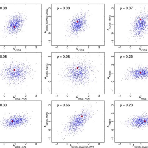 Correlation Among The Estimated A Isw Amplitude For The Different