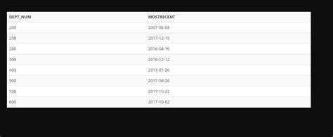 Solved Write A Query To Display The Department Number And
