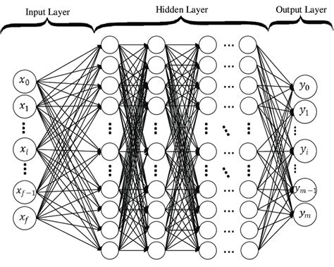 standard fully connected deep neural network download scientific diagram