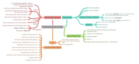 Comp360 Algorithm Design Coggle Diagram