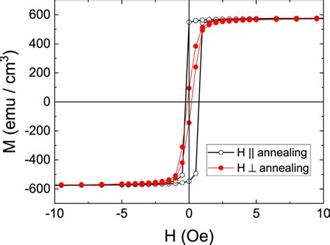 Characteristic In Plane Hysteresis Loop Of The Ni081fe0191−x Tax Download Scientific