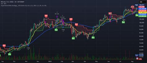 Supertrend Ema Vol Strategy V5 By D Jaeger — Tradingview