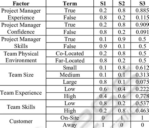 Input Values For Simple And Deterministic Diagrams In Answering Rq1
