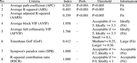 Model Accuracy Criteria Goodness Of Fit Indices Download Scientific Diagram