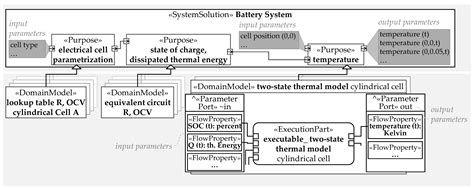 Automated Identification Of Valid Model Networks Using Model Based